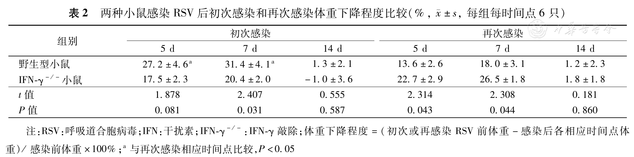 干扰素γ对小鼠再感染呼吸道合胞病毒气道炎症的影响