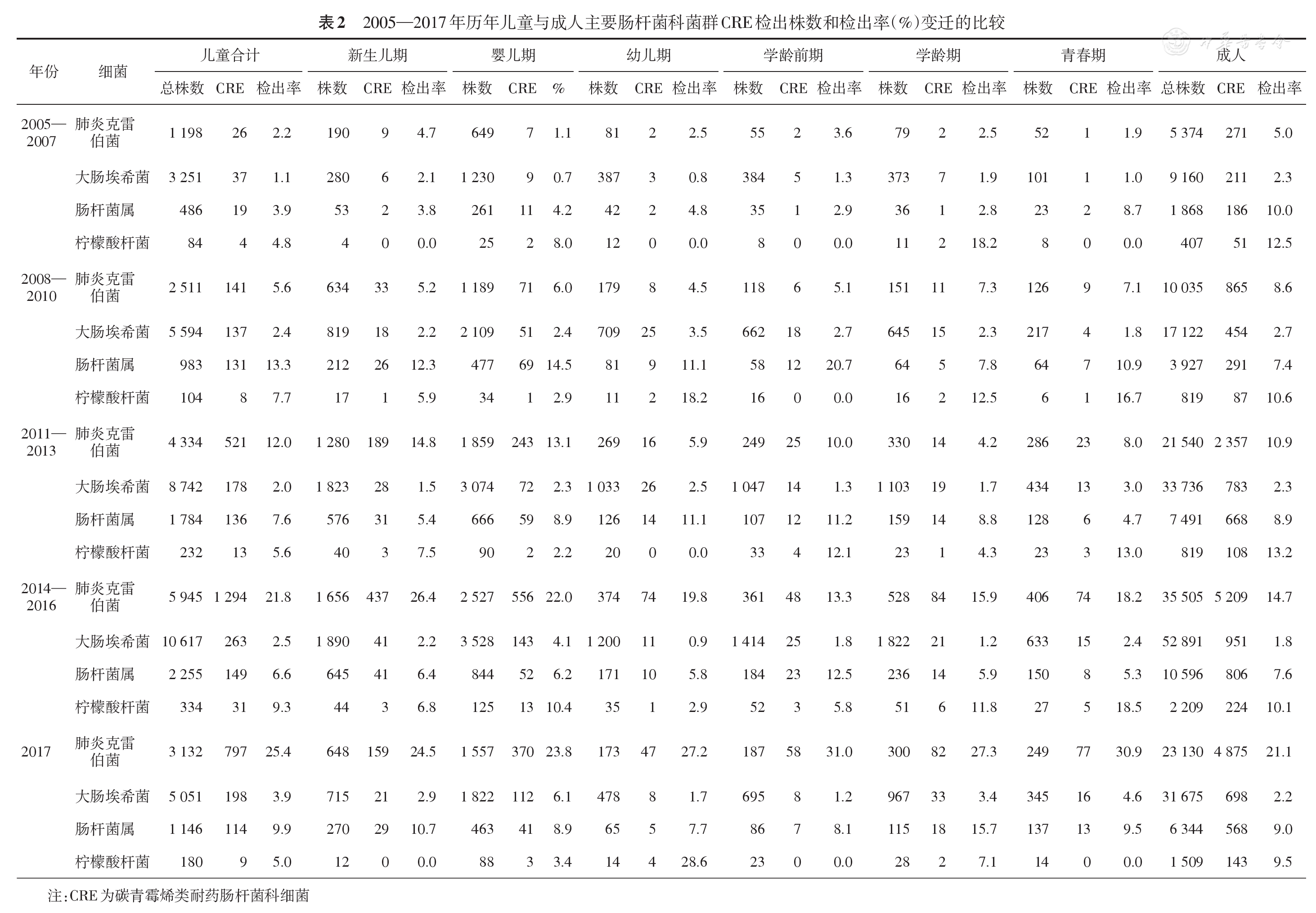儿童临床分离碳青霉烯类耐药肠杆菌科细菌的耐药性变迁