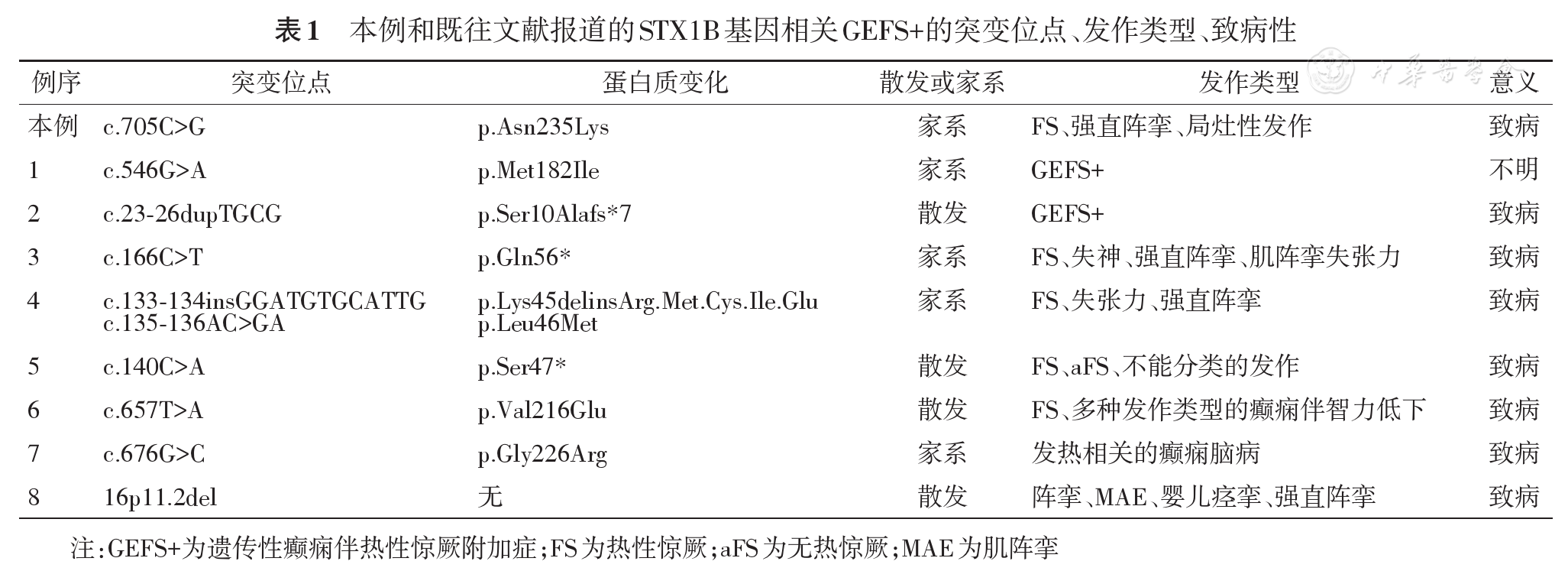 STX1B基因突变致遗传性癫痫伴热性惊厥附加症一家系分析并文献复习