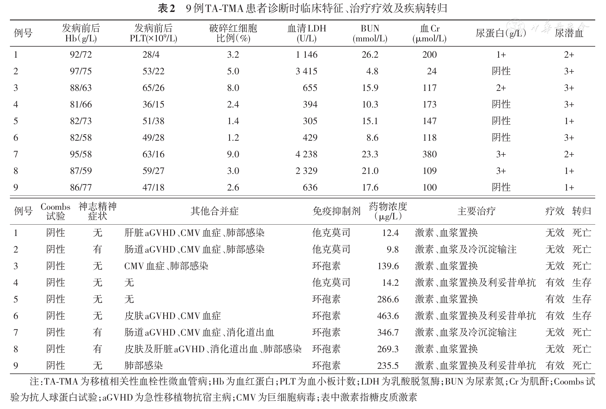 移植相关性血栓性微血管病九例临床分析
