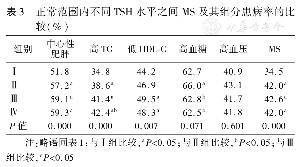 贵阳市城区40~80岁居民正常血清TSH水平与代谢综合征及其组分的相关性研究