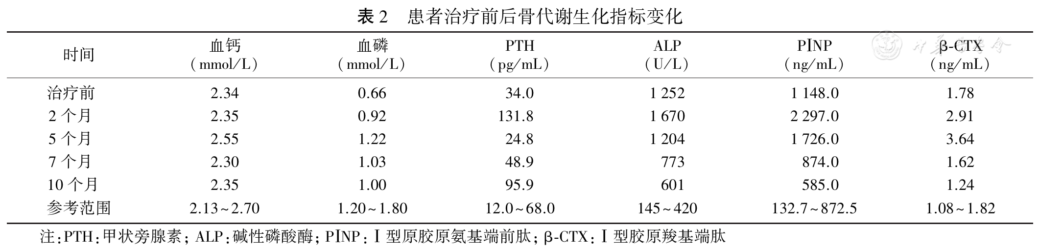 一例罕见的McCune-Albright综合征合并低血磷性佝偻病