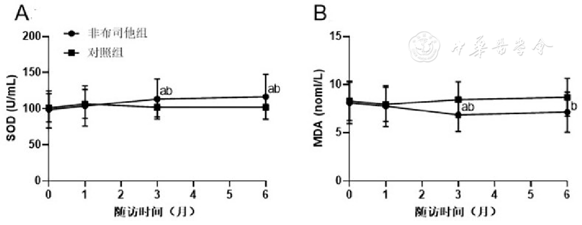 非布司他对无症状高尿酸血症患者血管内皮功能和弹性的影响