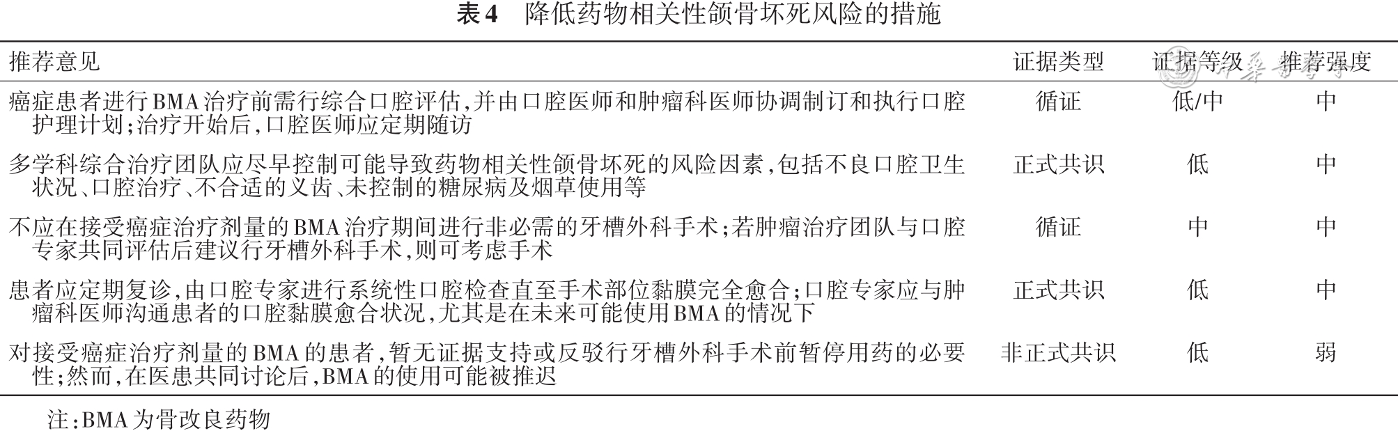 MASCC/ISOO/ASCO药物相关性颌骨坏死临床实践指南解读