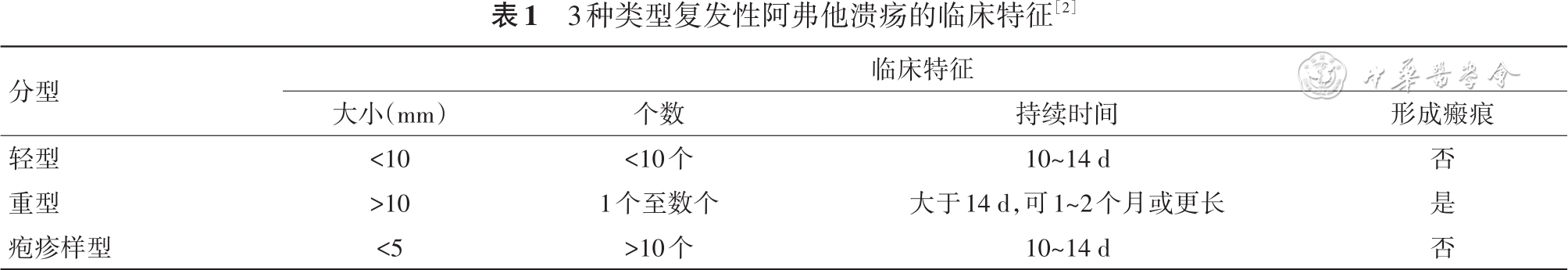 复发性阿弗他溃疡的诊断与疾病管理