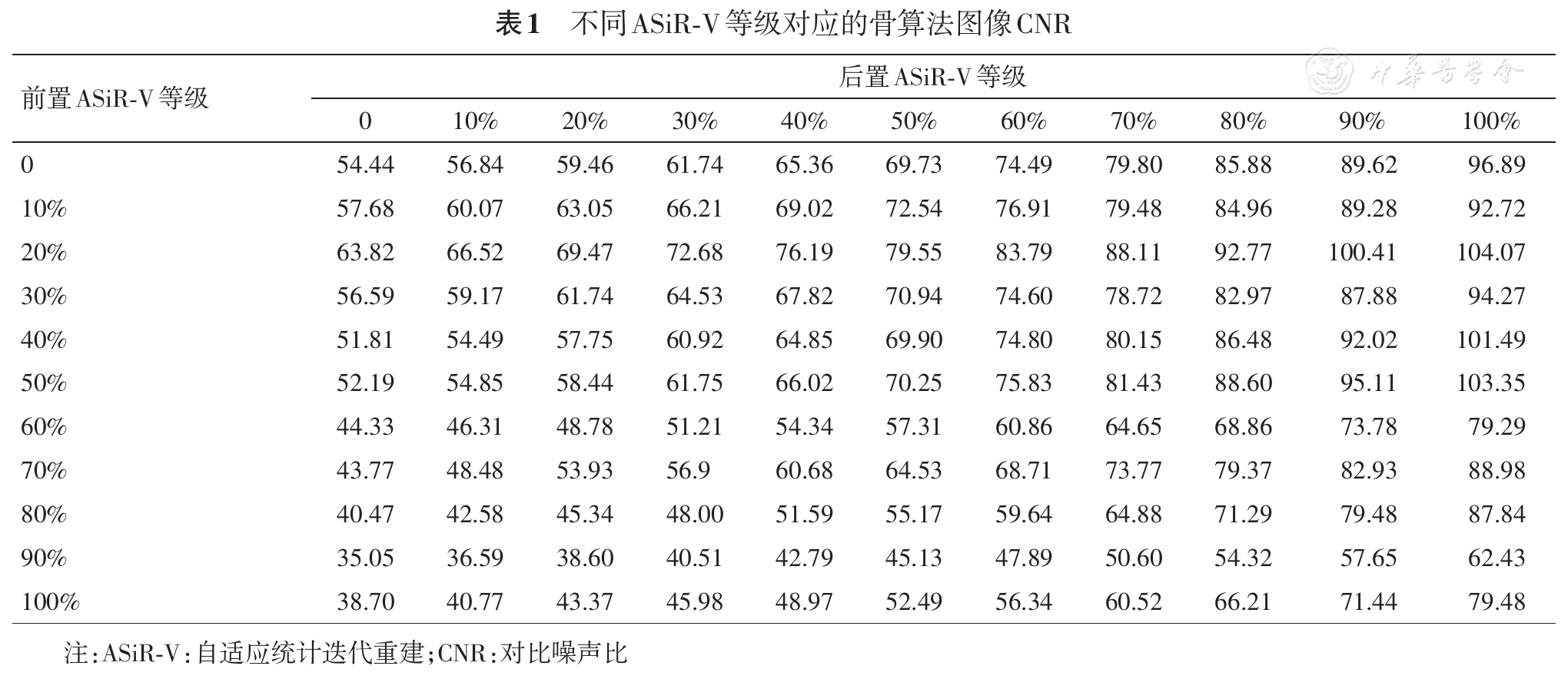 多模型自适应统计迭代重建算法对鼻窦CT图像质量和辐射剂量影响的实验研究