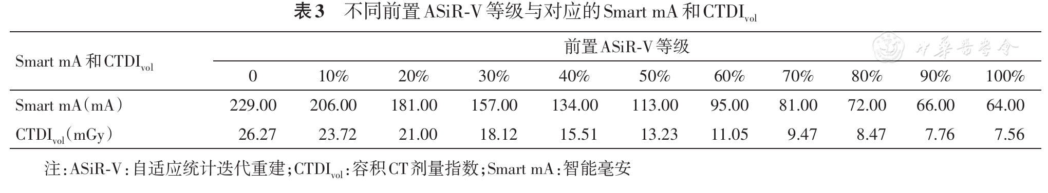 多模型自适应统计迭代重建算法对鼻窦CT图像质量和辐射剂量影响的实验研究