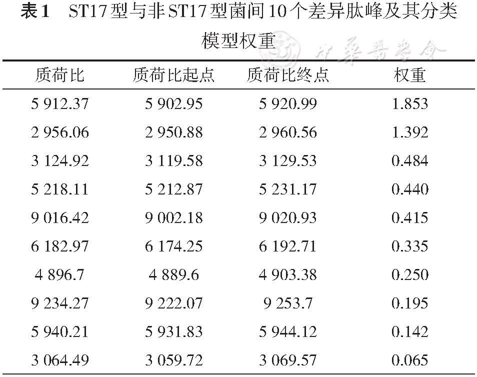 ST17型B组链球菌MALDI-TOF MS快速鉴定模型的建立
