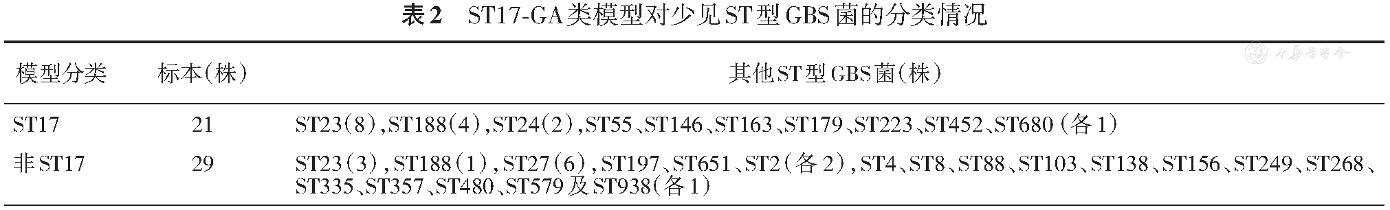 ST17型B组链球菌MALDI-TOF MS快速鉴定模型的建立
