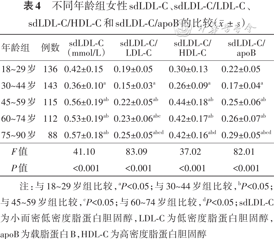 健康成年人小而密低密度脂蛋白胆固醇水平及其相关比值分析