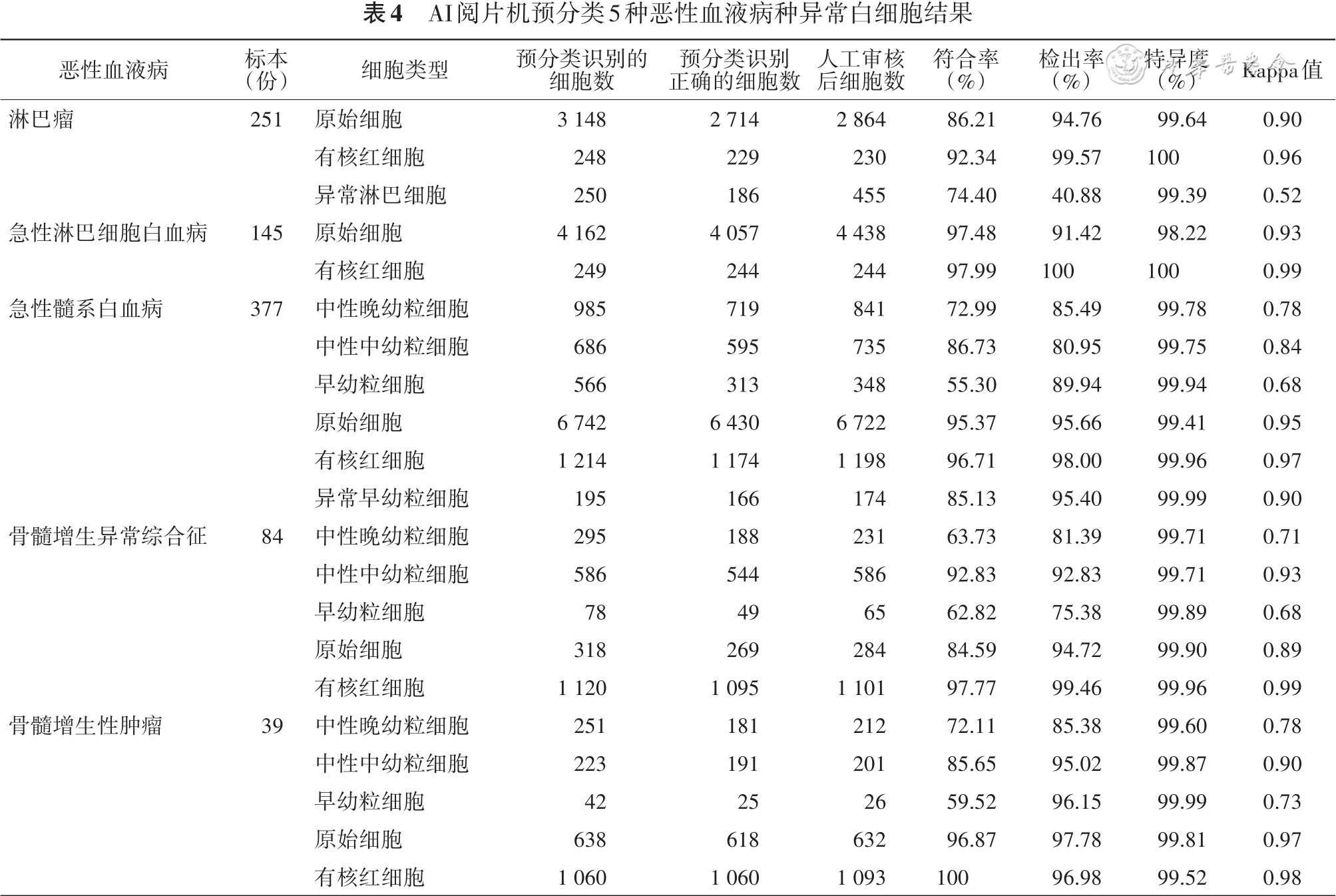 基于人工智能的血细胞形态分析仪白细胞分类性能的多中心研究