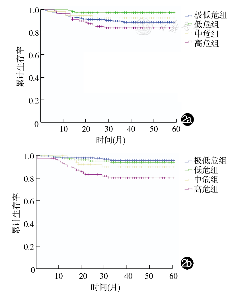 比较改良NIH与AFIP胃肠间质瘤危险度分级标准的多中心回顾性研究