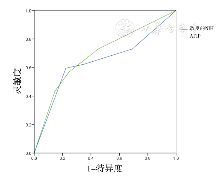 比较改良NIH与AFIP胃肠间质瘤危险度分级标准的多中心回顾性研究
