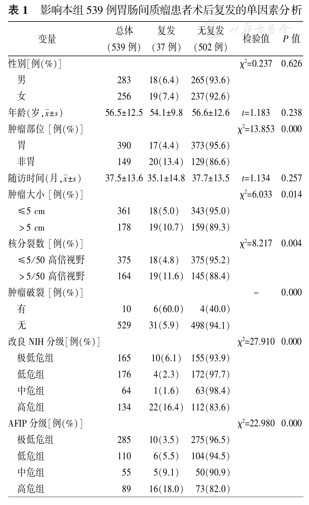 比较改良NIH与AFIP胃肠间质瘤危险度分级标准的多中心回顾性研究