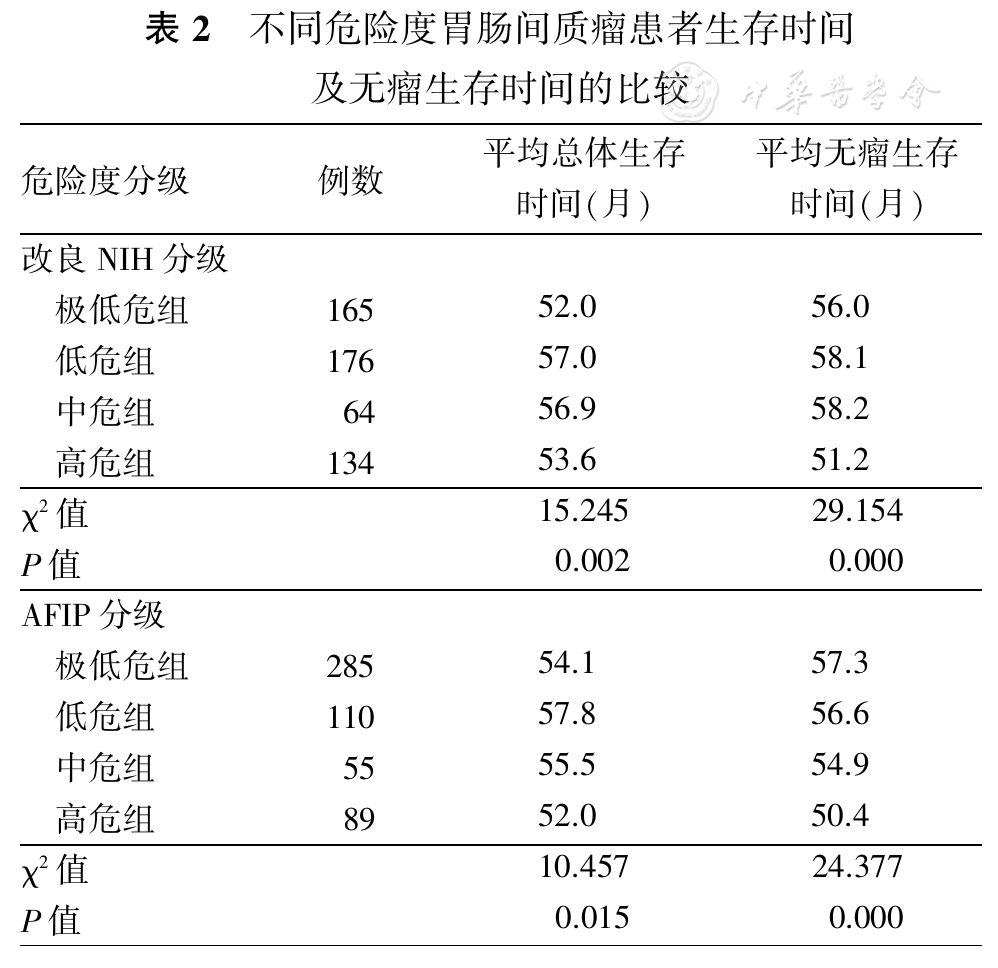 比较改良NIH与AFIP胃肠间质瘤危险度分级标准的多中心回顾性研究