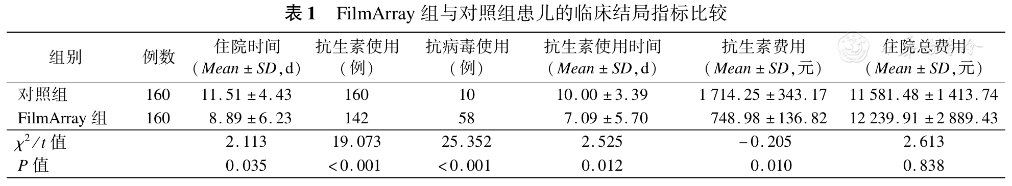 FilmArray检测在儿童急性下呼吸道感染中的应用价值及卫生经济学分析